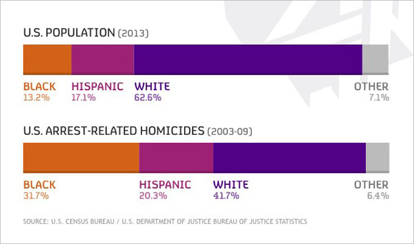 FactCheck: how many black Americans are killed by the police? – Channel ...